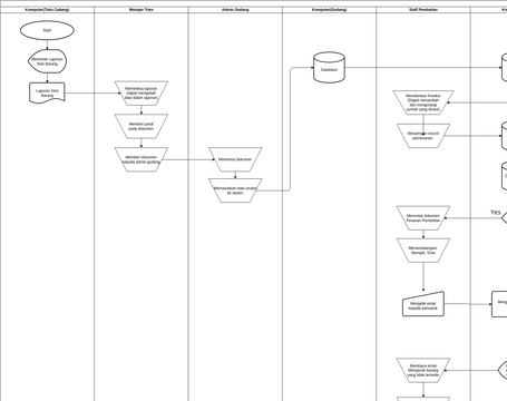 UTS Flowchart | Visual Paradigm Community